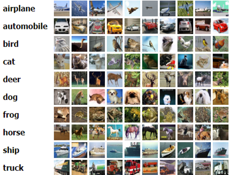 CIFAR-10: Image Classification With Tensorflow | by Pakpoom Srianut | Medium