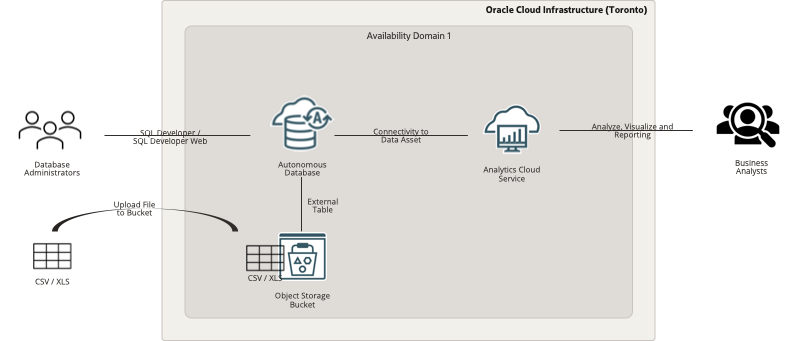 Analyze Object Storage Bucket Data Using Oracle Analytics Cloud Oac By Harjul Jobanputra