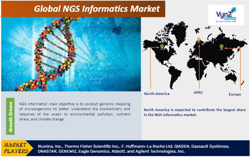 Insights and Projections: Forecasting the Global NGS Informatics Market (2025–2030) | by Miss ...