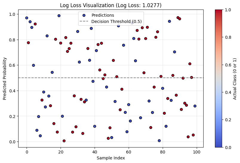 Optimizing Classification Performance with Log Loss Metrics | by ...