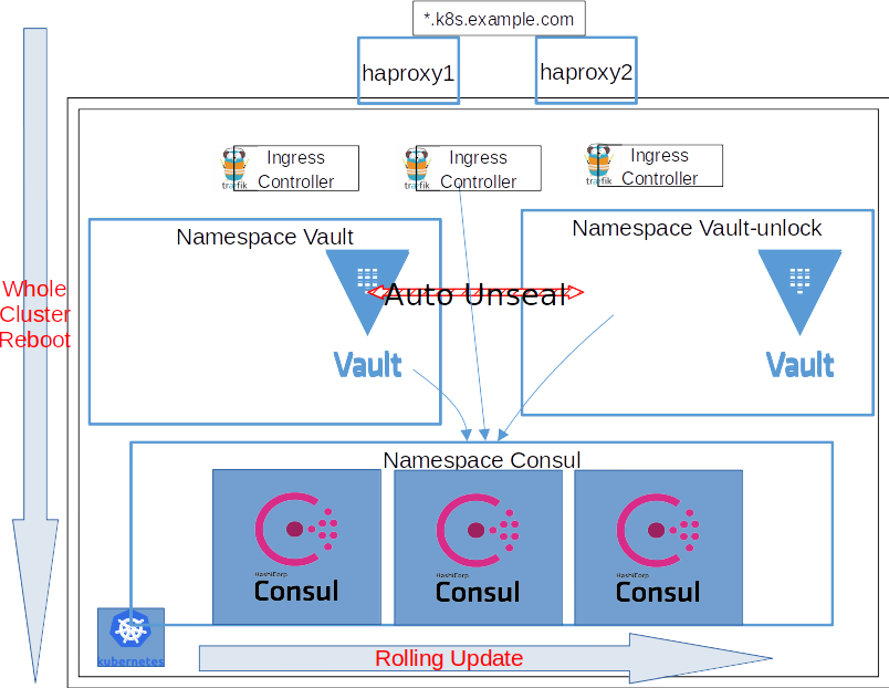 Consul in Kubernetes — Pushing to Production | by Liejun Tao | The ...