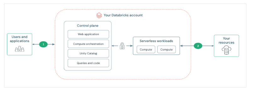 Databricks Serverless: Best Practices for Serverless Compute on ...