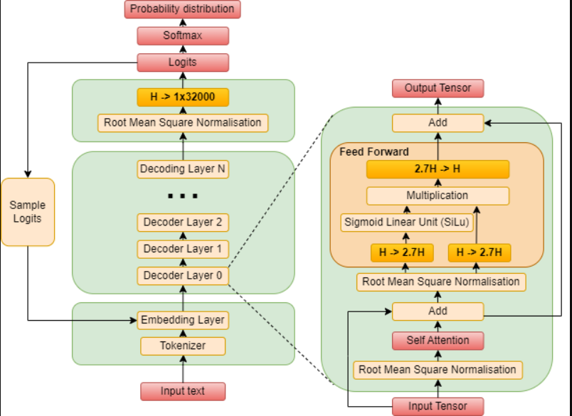 Llama2 Model on Domain Specific RAG Chatbot | by Randy Dani | Mar, 2025 ...