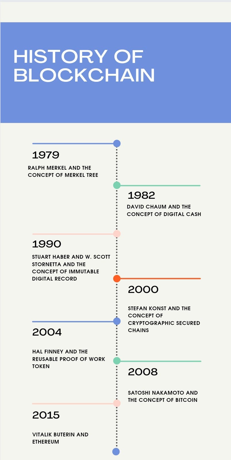 HISTORY OF BLOCKCHAIN: A WALK THROUGH TIME | by Divine Oranefo | Medium