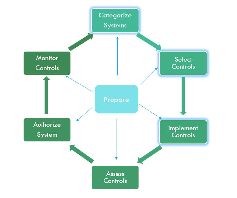 Diving Deep into NIST RMF — Part 2 | by Arathy Nair | Medium