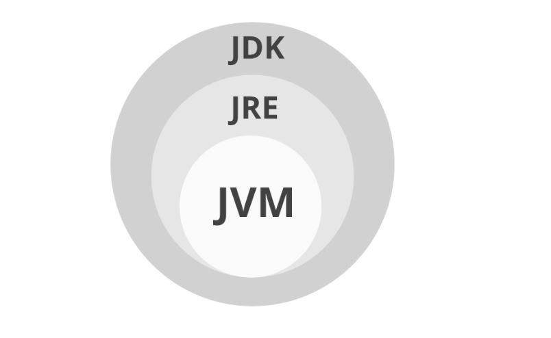 What Is JDK,JRE And JVM In Java World? | by Mukta Sharma | Medium