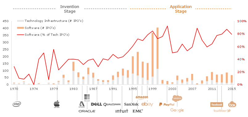 Common Sense in Technology Cycles | by Julian Counihan | Schematic ...