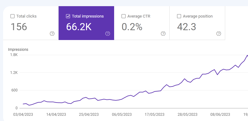 How I Got Over 66k Impression in just 2 Months | by Sheikh Nazim | Medium