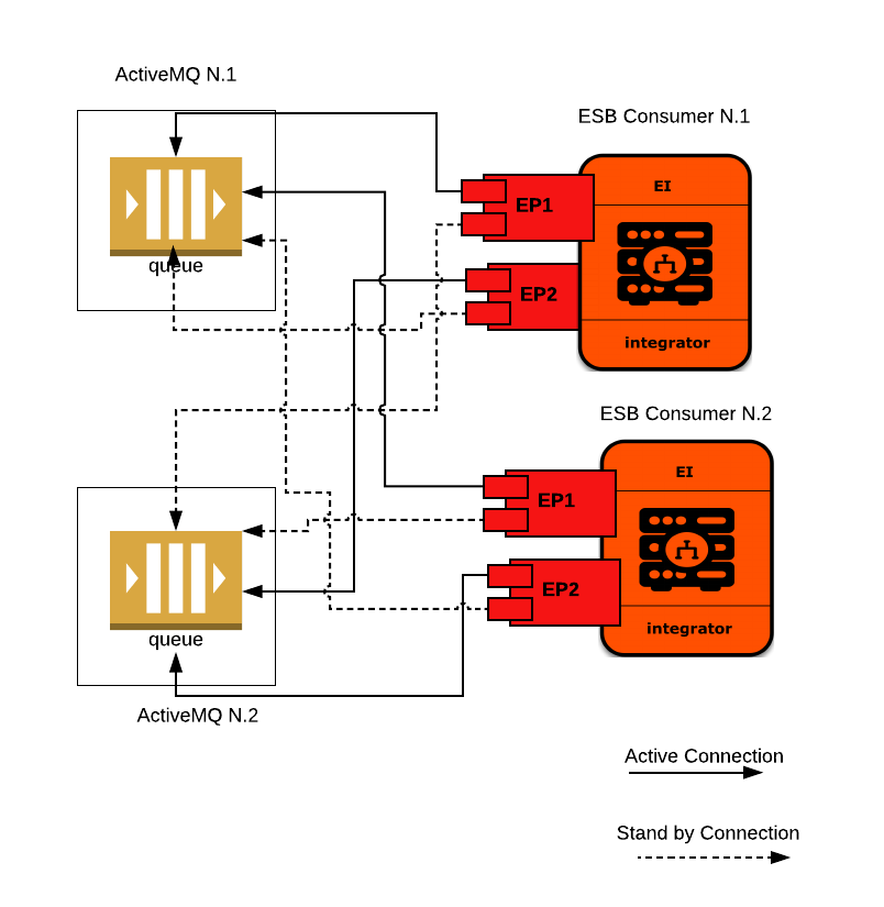 WSO2 EI with Apache MQ: An end to end highly available approach | by ...