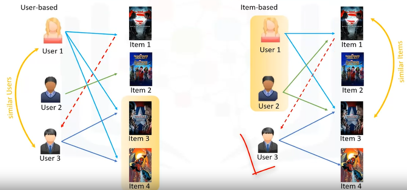 Sistema de Recomendación Colaborativos | ¿Que ven mis amigos?🤷‍♂️ | by Geekscoach | Medium