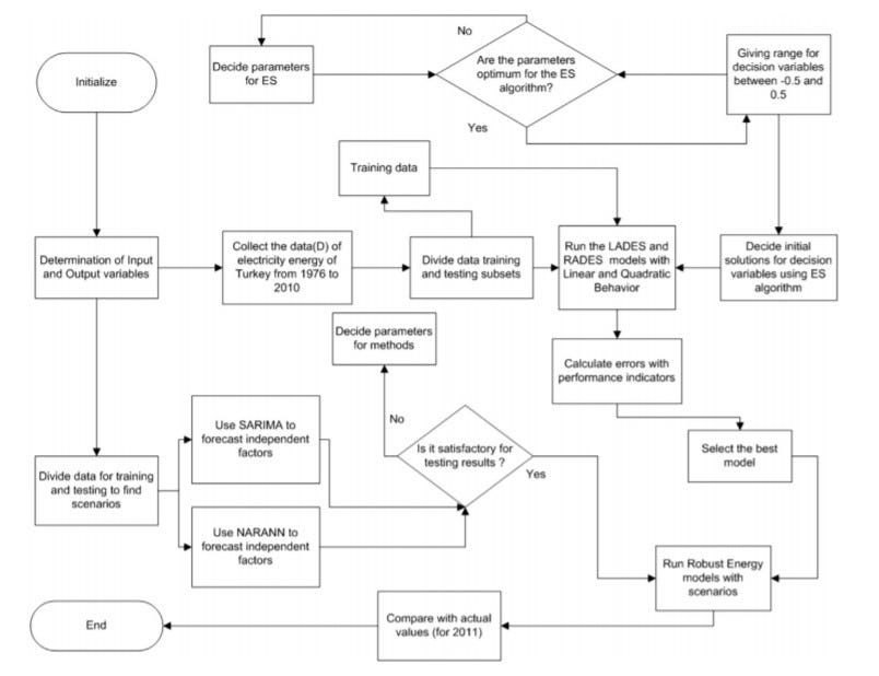 AI-Powered Energy framework for forecasting electricity consumption ...