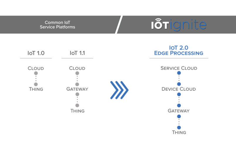 Edge Processing : Differentiator of IoT-Ignite Platform | by Tunc Kahveci | ARDICTECH