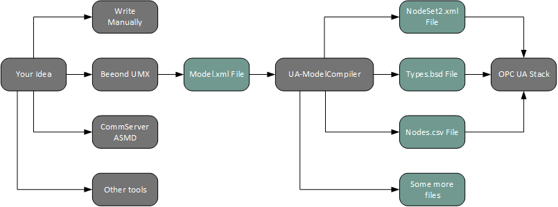 How to create custom OPC UA Information Models | by Stefan Profanter | Medium