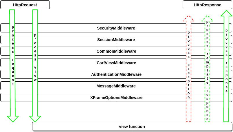 Django Middleware: A Beginner’s to Intermediate Guide | by R. Gupta | Python in Plain English