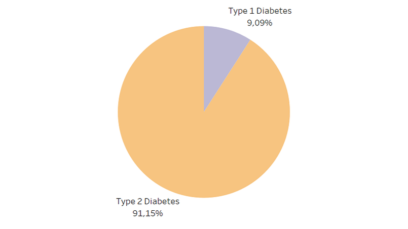 Uncovering Diabetes Insights through SATUSEHAT | by DTO Kemenkes RI ...