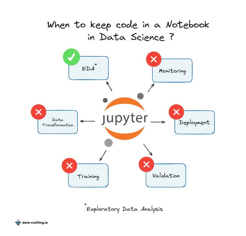 Why should you never use notebooks in production ? | by Data-crafting ...