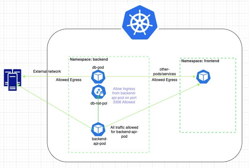 Designing Effective Kubernetes Network Policies: Key Considerations ...