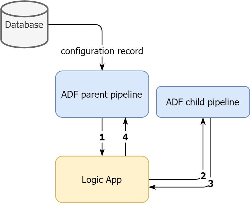 Dynamic Pipeline Orchestration in Azure Data Factory | by Kanchan Tewary | Medium