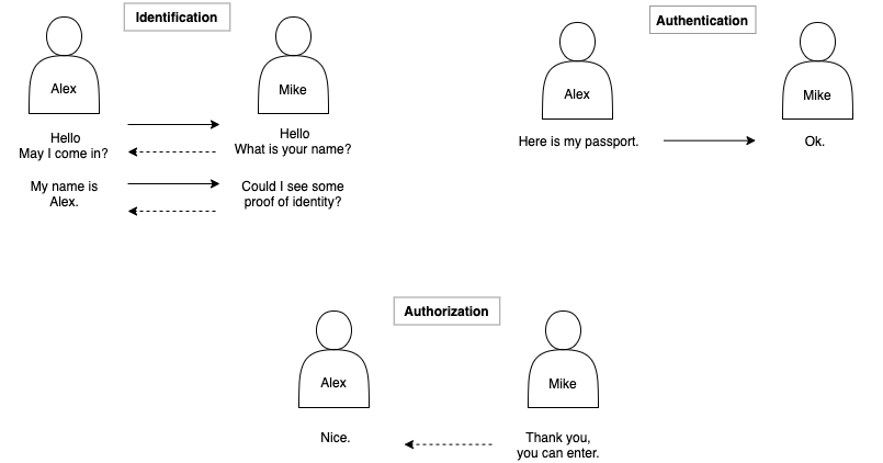 Identification Authentication And Authorization Klias Medium