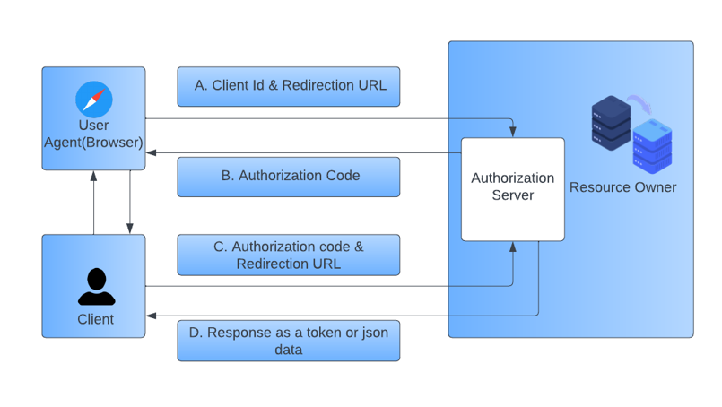 Implementing Single Sign-On with Active Directory Federation Services (ADFS) in Angular ...