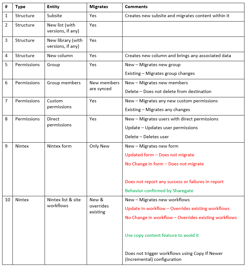 SharePoint 2013 to SharePoint Online delta migration using Sharegate ...