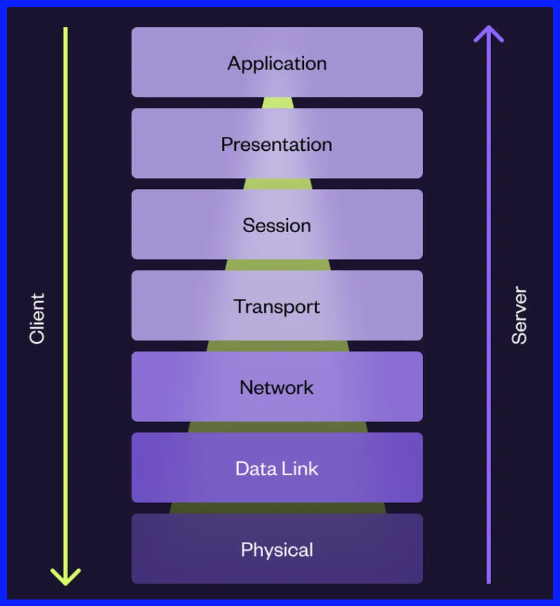 🌐 Understanding the OSI Model: A Deep Dive 🧵 | by CyberBruhArmy ...