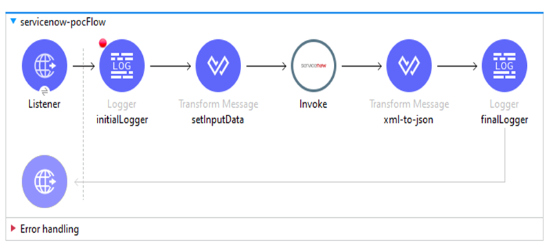 ServiceNow-MuleSoft Integration Part -1 | Medium