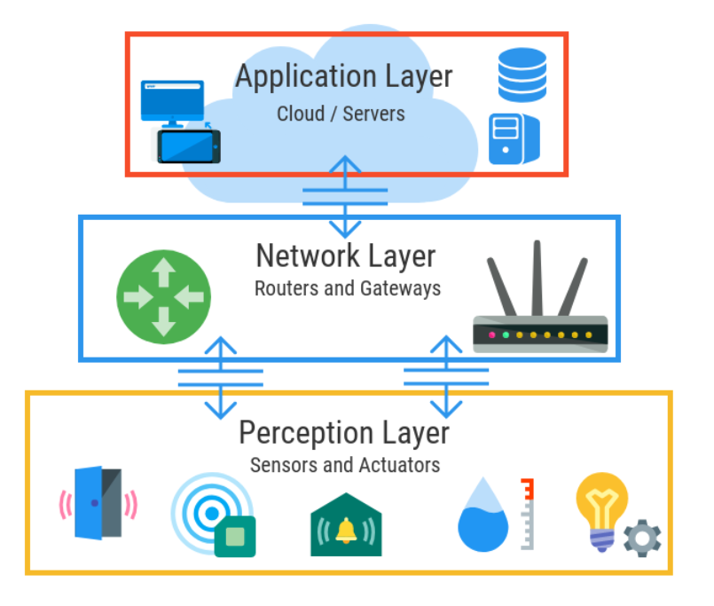 An Analysis of the Goals and Requirements of IoT Systems | by David ...