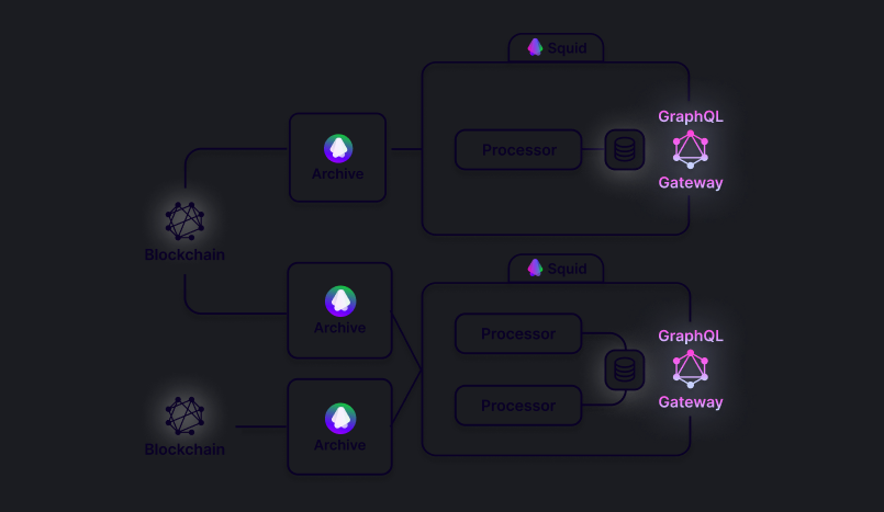 Subsquid. Fast, Easy And Seamless API Setup And Implementation. | by ...