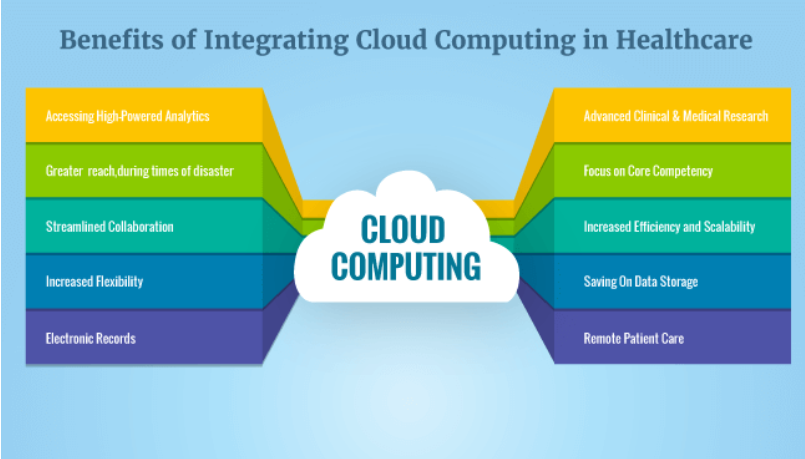 Why cloud healthcare?. You only pay for the services you use… | by ...