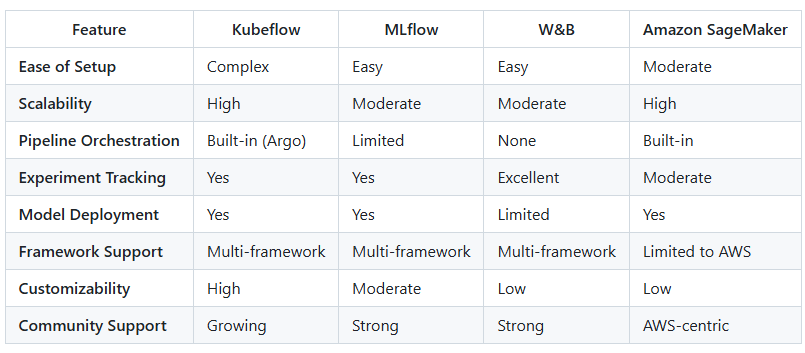 Kubeflow vs. MLflow vs. Other MLOps Platforms: A Comprehensive ... Kubeflow vs. MLflow vs. Other MLOps Platforms: A Comprehensive ...