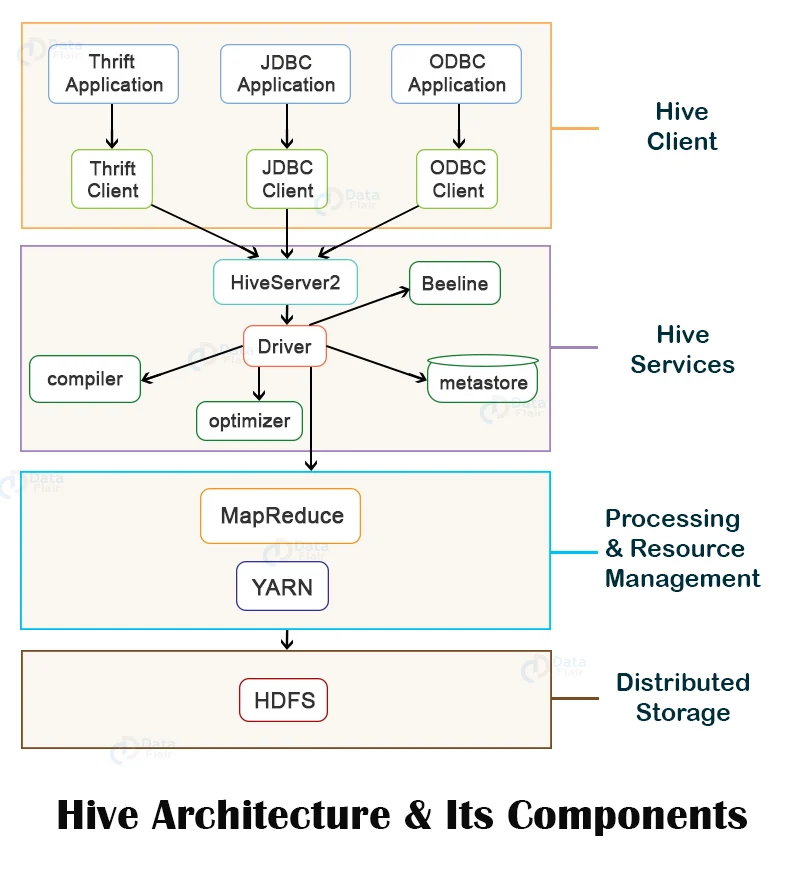 Apache Hive Architecture and Functionality | by Sam Jebaraj | Medium