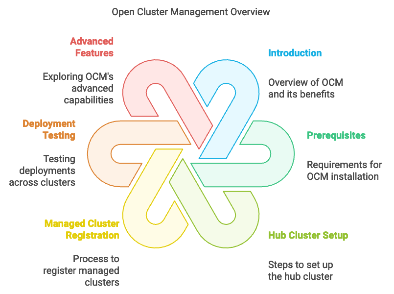 Complete Guide to Open Cluster Management (OCM) Installation and Configuration | by Mazleyou ...
