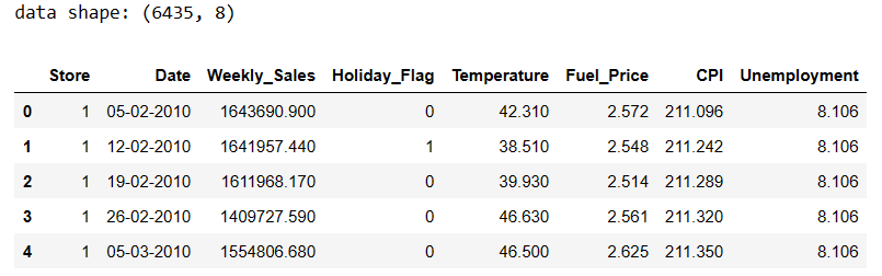 Walmart Exploratory Data Analysis (EDA) with Python | by Alwan ...
