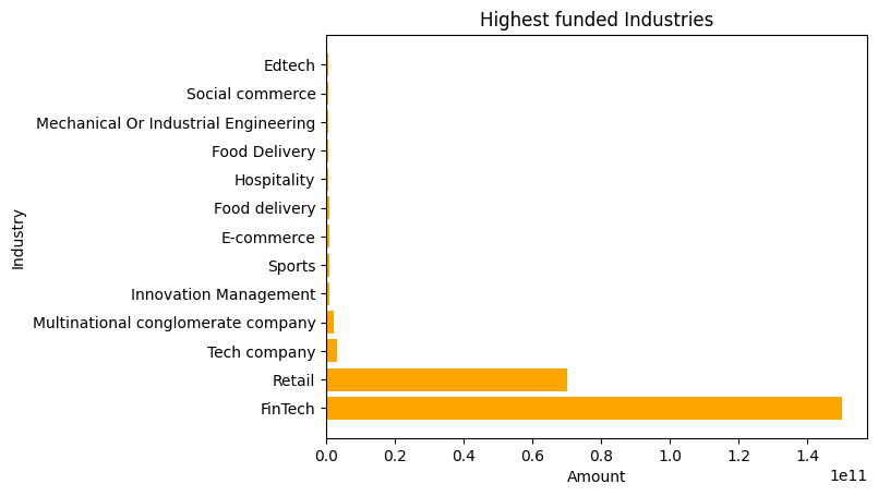 Indian Start-Up Funding Analysis. | by Muchaimaryanne | Medium