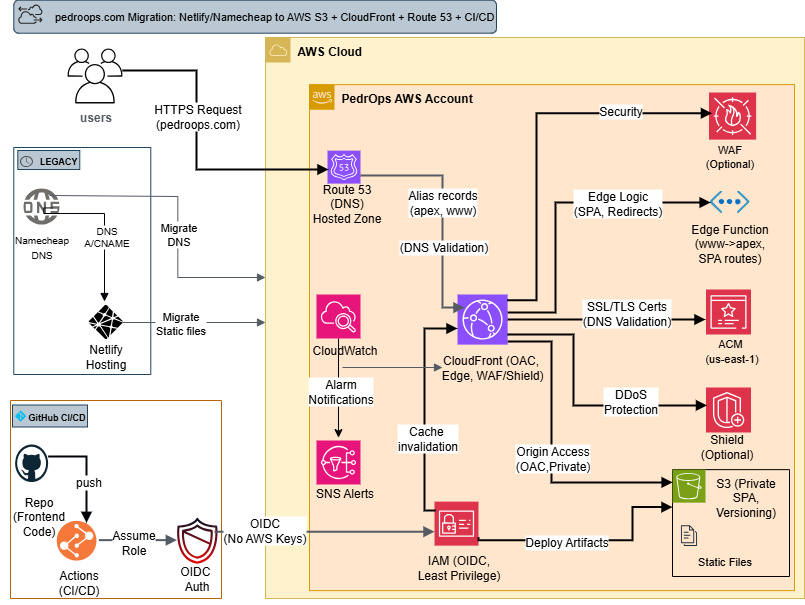 How I Migrated My Cloud Engineer Portfolio to AWS with S3, CloudFront, Route 53 & GitHub Actions ...