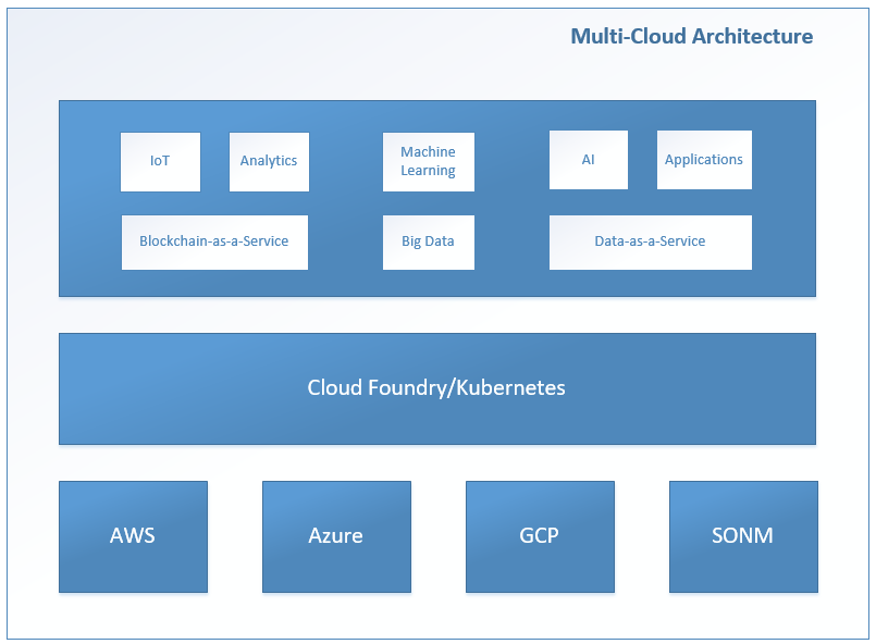 Cloud Technology in the era of IoT, Blockchain, Machine Learning and AI ...