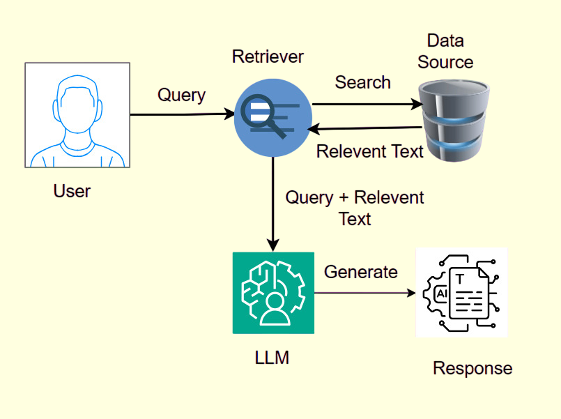 How to Build a RAG System from Scratch using LangChain and FAISS | by Akansha_Kumari | Medium