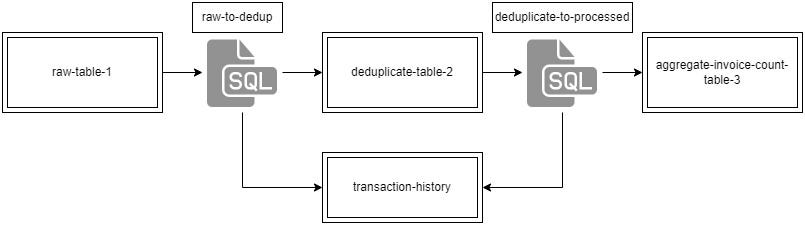Query execution sequencing through Dataform in GCP | by Alekhya Chowdhury | Medium