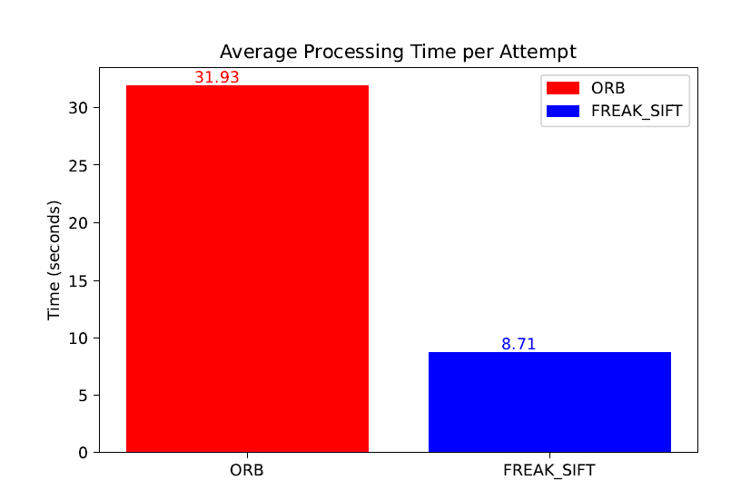 Evaluating Image Alignment Algorithms A Deep Dive Into Orb Sift Freak And Hybrid Approaches