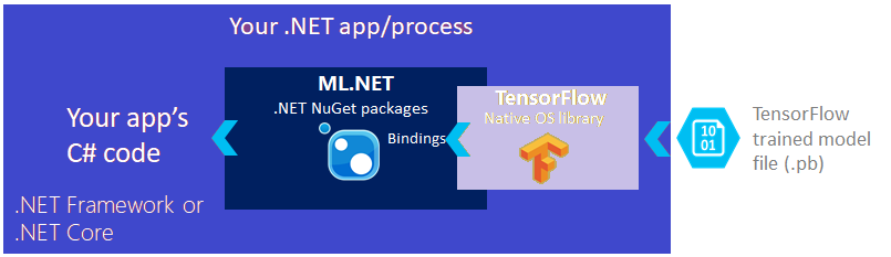 AI Image Classification with Blazor and ML.Net using TensorFlow’s Inception Model | by Adeel ...