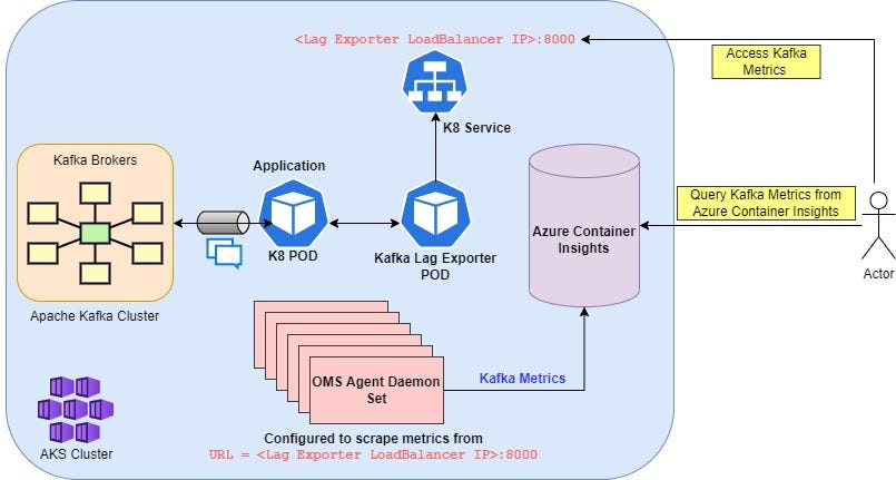 Integrating Prometheus with Azure Monitor to scrape Kafka Metrics | by Abhishek Kumar | Medium
