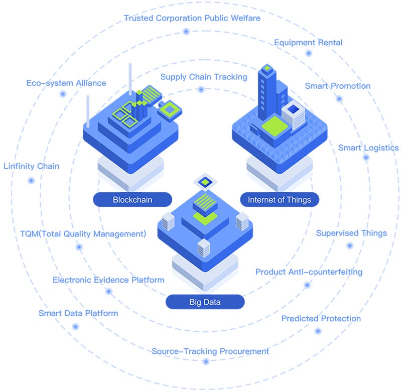 Linfinity, the World’s First Distributed Supply Chain Platform ...
