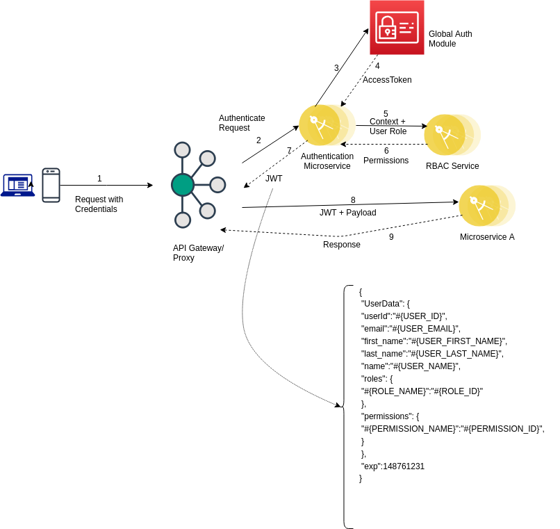 Authentication and Authorization in Microservices | by Knoldus Inc ...