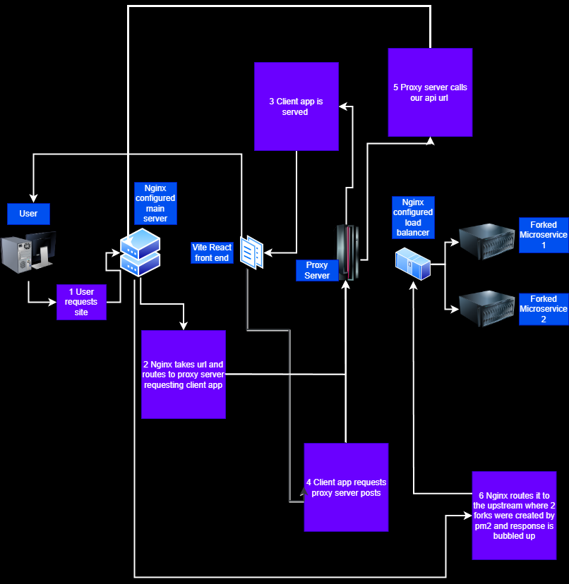 Budget-Friendly, Bulletproof Architecture: Deploying Secure, Load-Balanced React and Node Apps ...