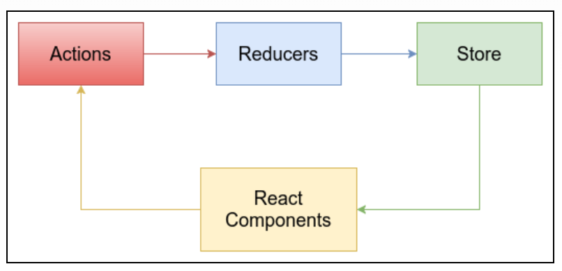 What is REDUX?. Introduction In previous blogs, we have… | by Titash ...