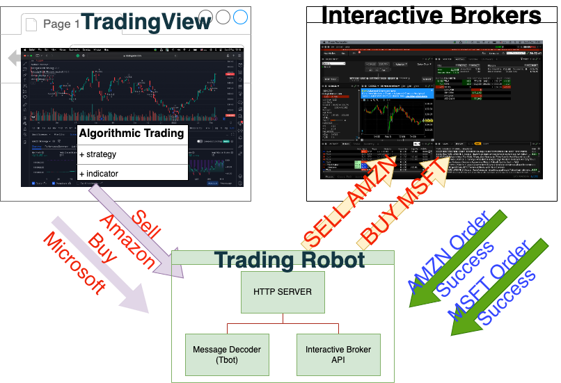 Decoding TradingView Alerts and Mastering ib_insync: A Comprehensive Guide | by S.W. LEE | Medium