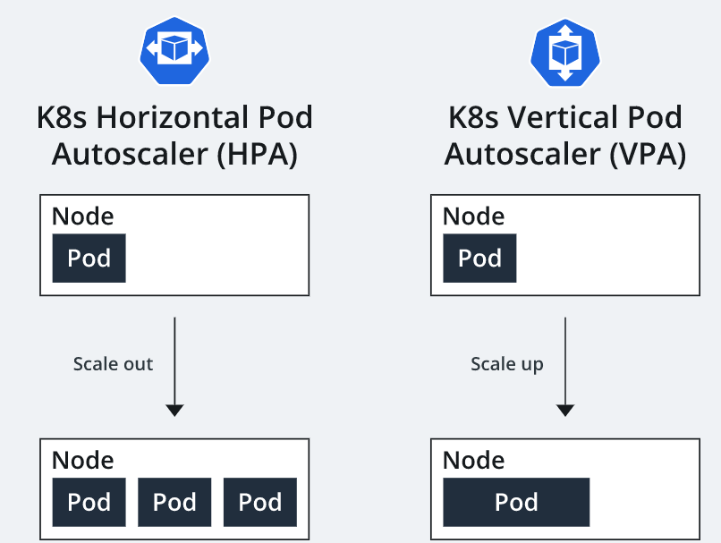 Kubernetes Horizontal Pod AutoScaling | by Deniz TÜRKMEN | Medium