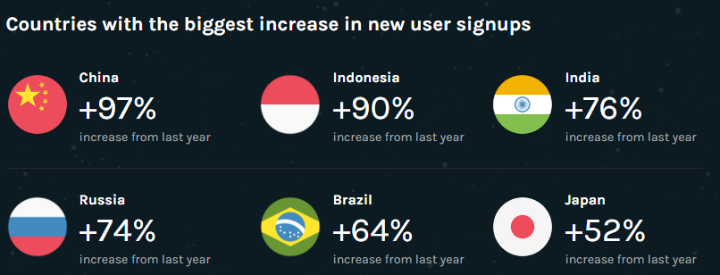 MENA Region Now Contributes Less To Open-Source Than Indonesia Alone ...