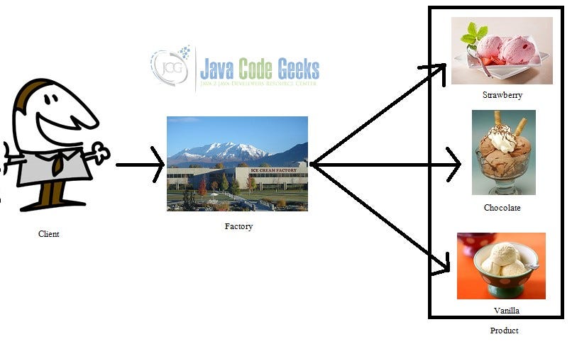 Factory Method Pattern Java Factory Pattern Is One Of The Most Used 1913